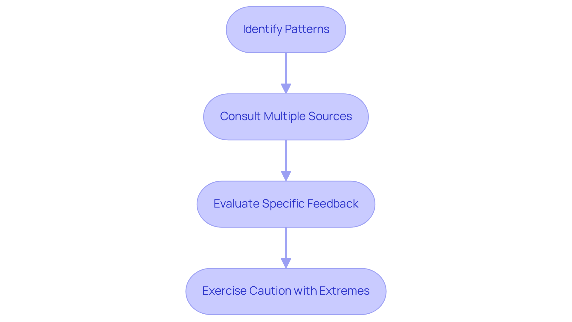Each box represents a step in the process of assessing client feedback. Follow the arrows to see how to effectively analyze reviews and testimonials to make informed decisions about a lawyer.