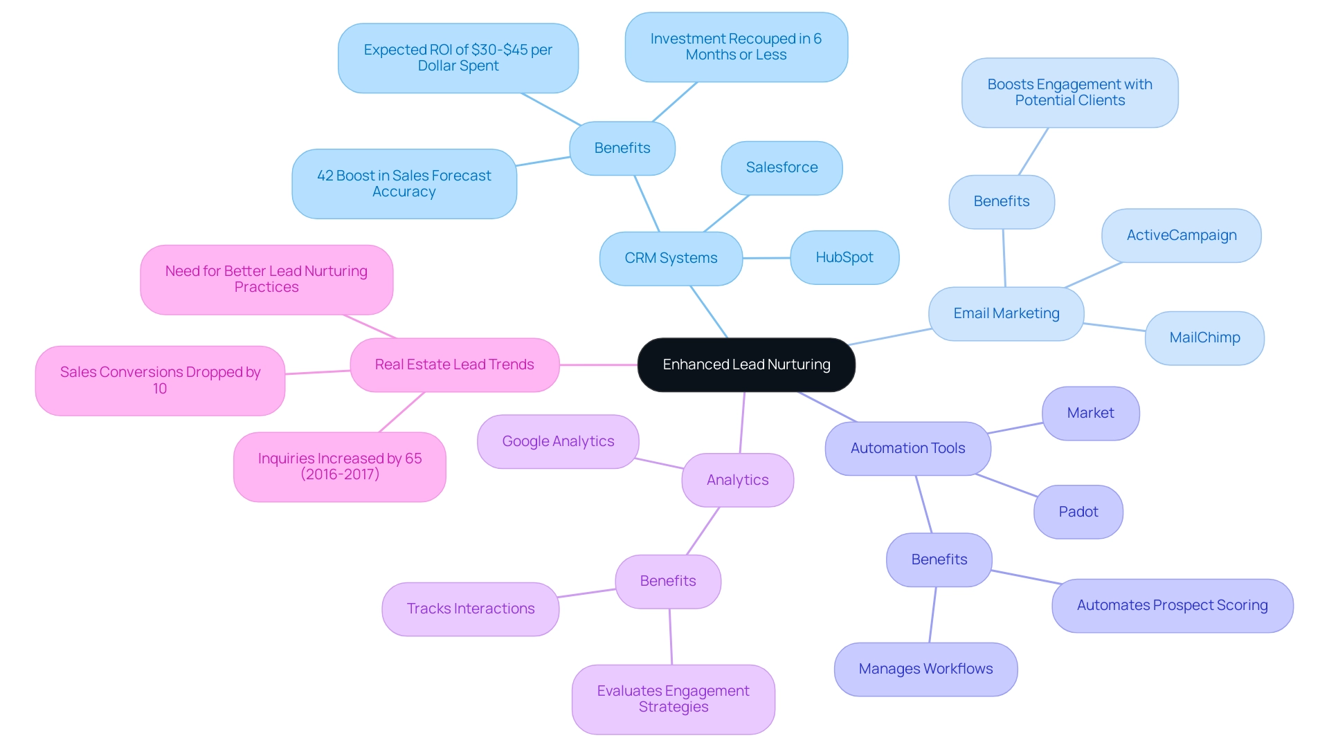 Each branch represents a technology category used in lead nurturing, with sub-branches detailing specific tools and their benefits.