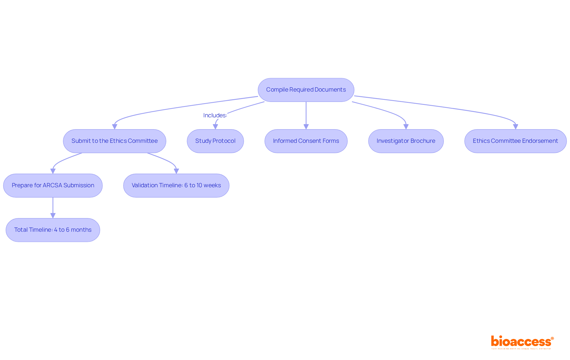 This flowchart outlines the steps needed to prepare for a clinical trial in Ecuador. Each box represents a key stage in the process, and the arrows show how to move from one step to the next. The sub-points provide additional details about what is required at each stage. This flowchart outlines the steps needed to prepare for a clinical trial in Ecuador. Each box represents a key stage in the process, and the arrows show how to move from one step to the next. The sub-points provide additional details about what is required at each stage.