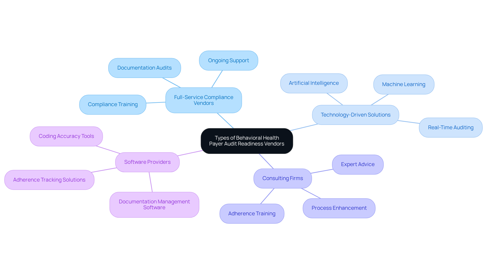 The central node represents the main topic, while the branches show different types of vendors. Each sub-branch highlights specific services or technologies they offer, helping you see which vendor type might best meet your needs.