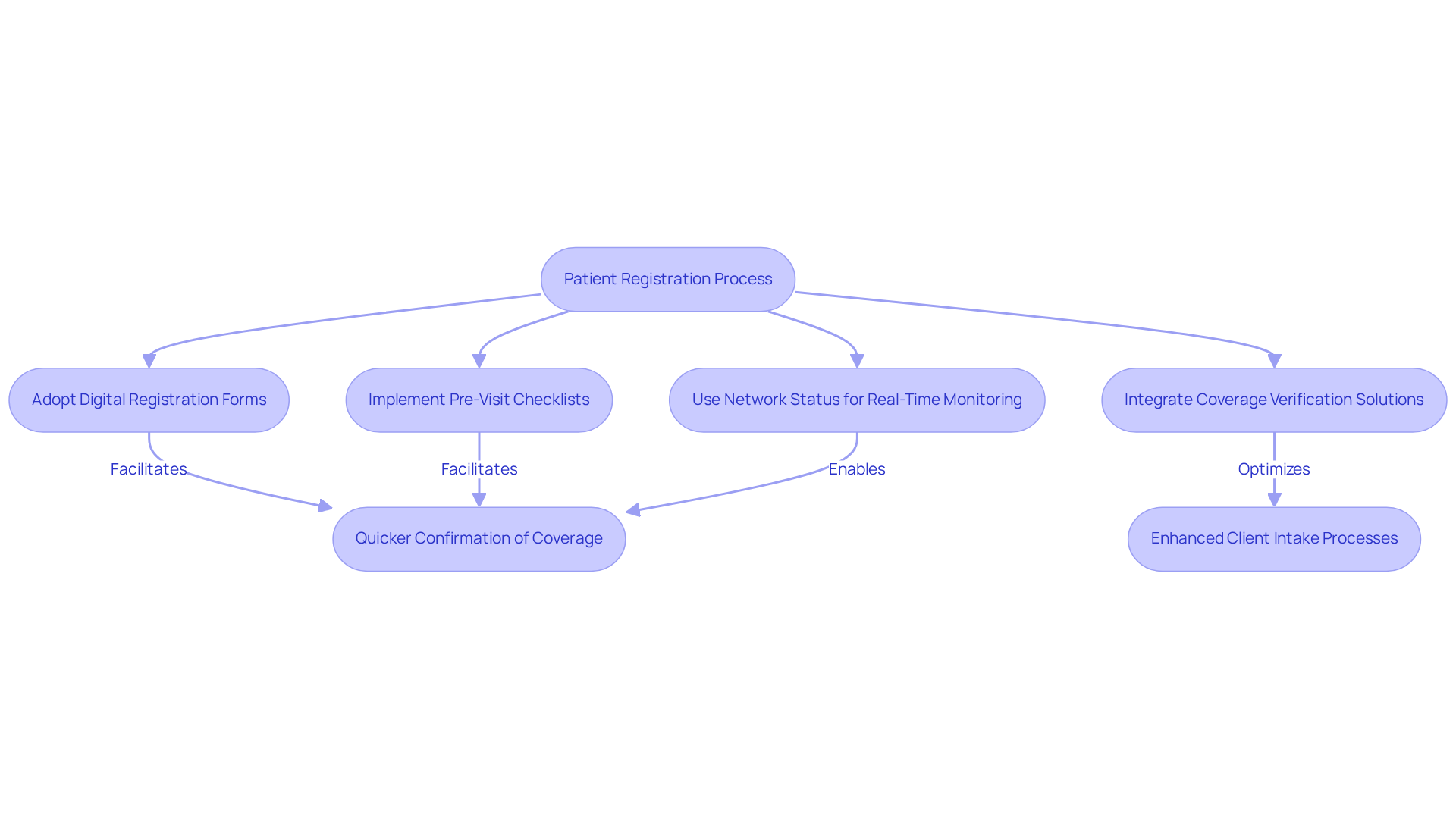 Follow the arrows to see how each step in the registration process connects. Each box represents a key action that helps reduce delays in insurance verification.