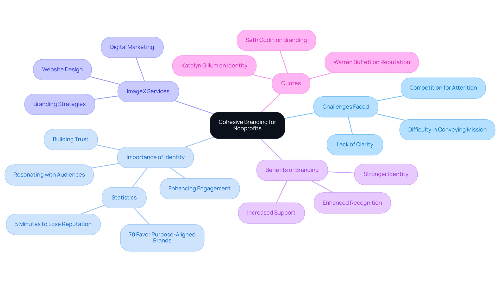 Start at the center with 'Cohesive Branding for Nonprofits' and branch out to explore the various aspects related to branding, including challenges, services, and benefits. Each branch will give you insights into how nonprofits can enhance their identity.
