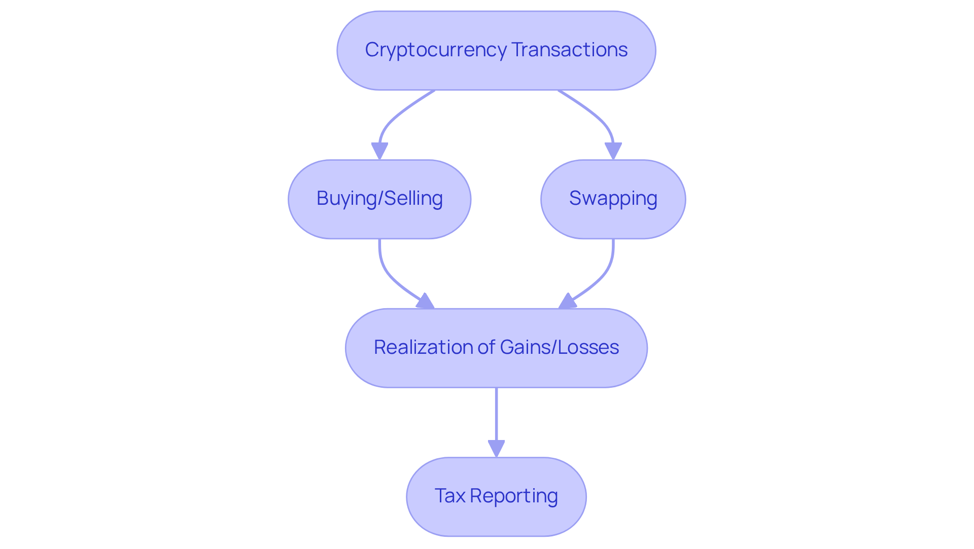 Understanding When Are Crypto Swaps Taxable Events - Bright Advisers