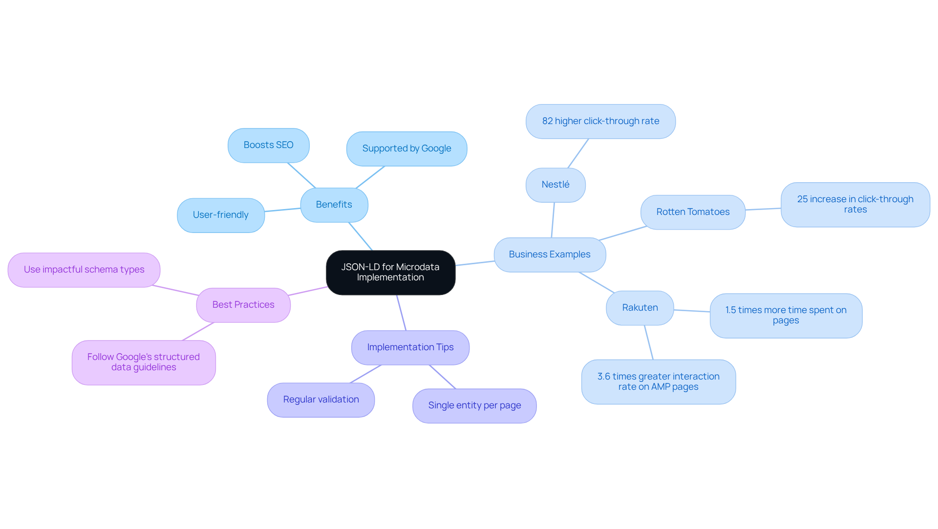 The central node represents JSON-LD, with branches showing its benefits, real-world examples, and tips for effective implementation. Each branch helps you understand how these elements connect to the main topic.