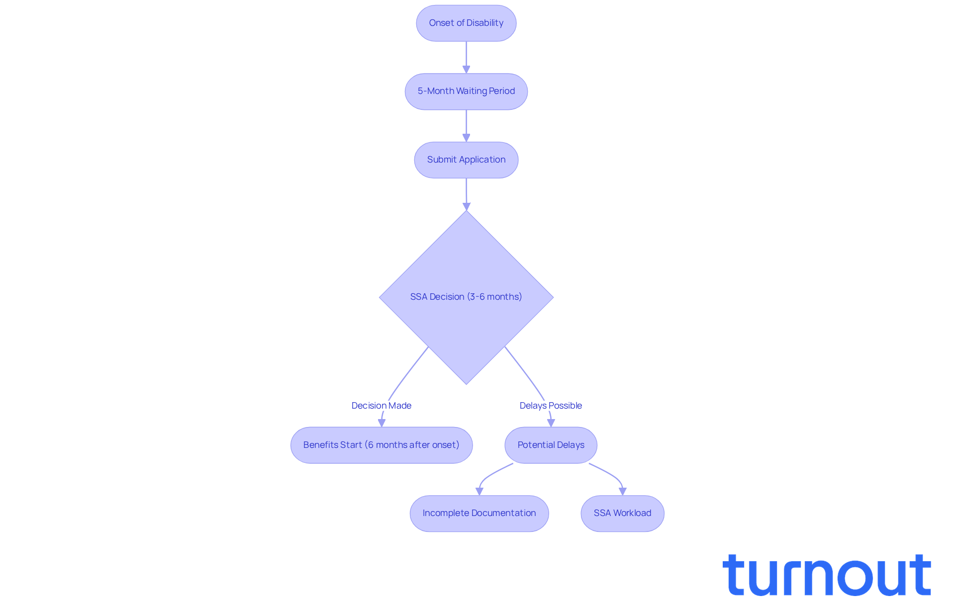 Follow the arrows to see the steps involved in starting your benefits. Each box represents a stage in the process, and the notes highlight where delays might occur. Follow the arrows to see the steps involved in starting your benefits. Each box represents a stage in the process, and the notes highlight where delays might occur.