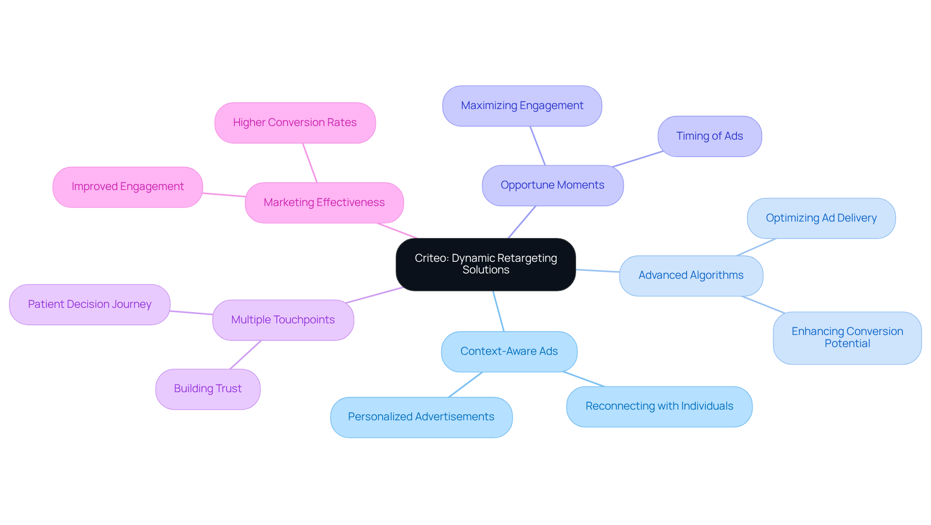 Start at the center with Criteo's solution, then explore the branches to see how it works and the benefits it brings to healthcare marketing.