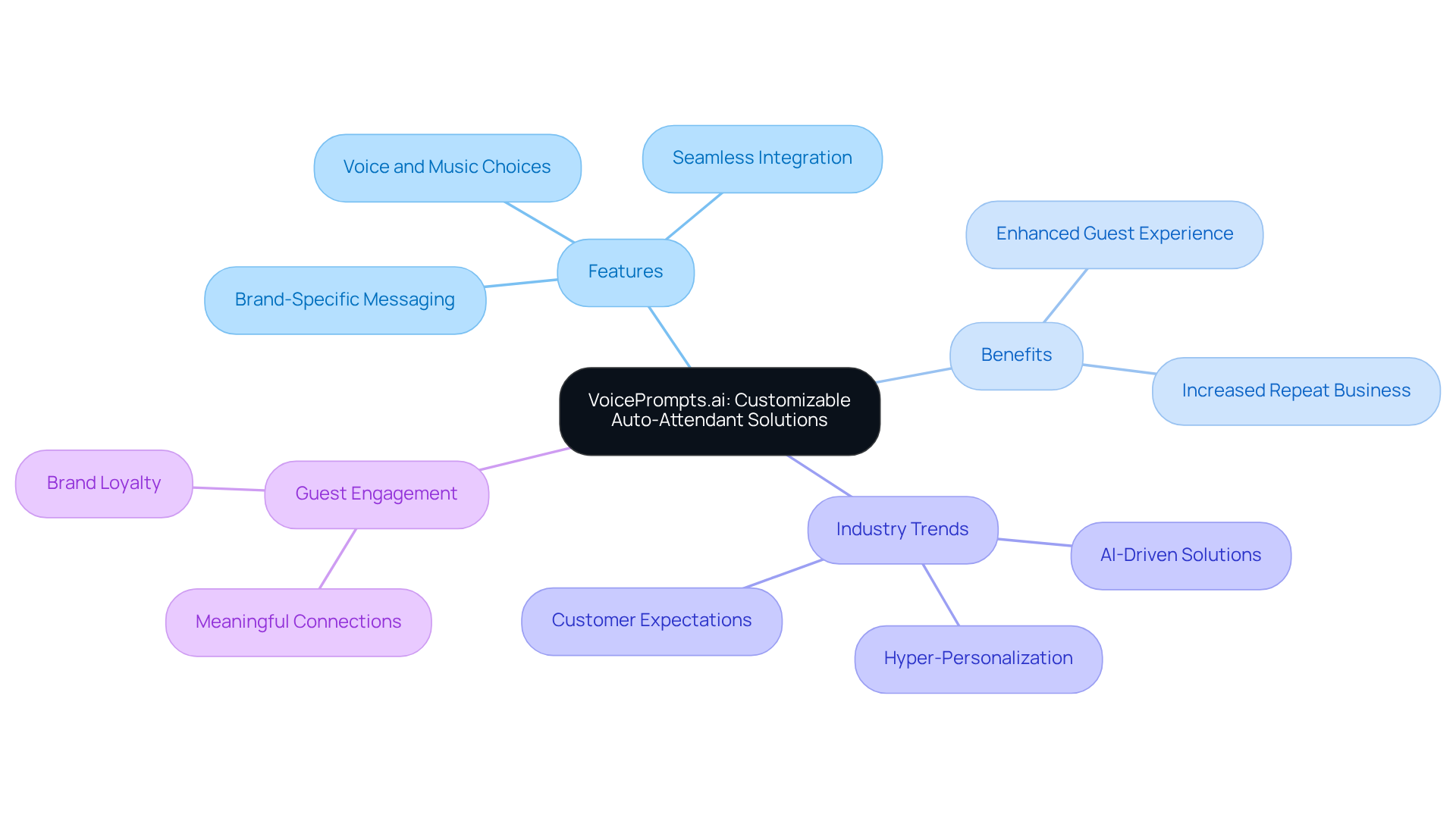 The center represents the main solution, and the branches show different aspects like features and benefits. Each branch helps you understand how VoicePrompts.ai enhances guest engagement.