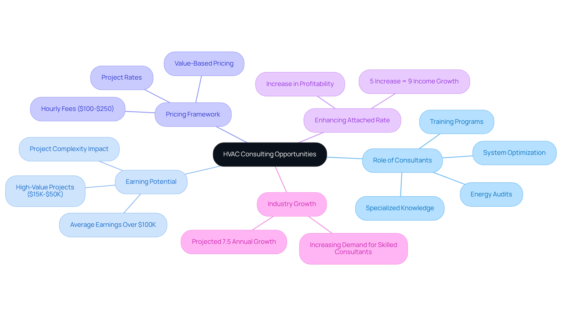 The central node represents the main topic, while branches show various aspects of HVAC consulting, like roles, earnings, and industry growth. Each branch connects to detailed points that support the overall theme.