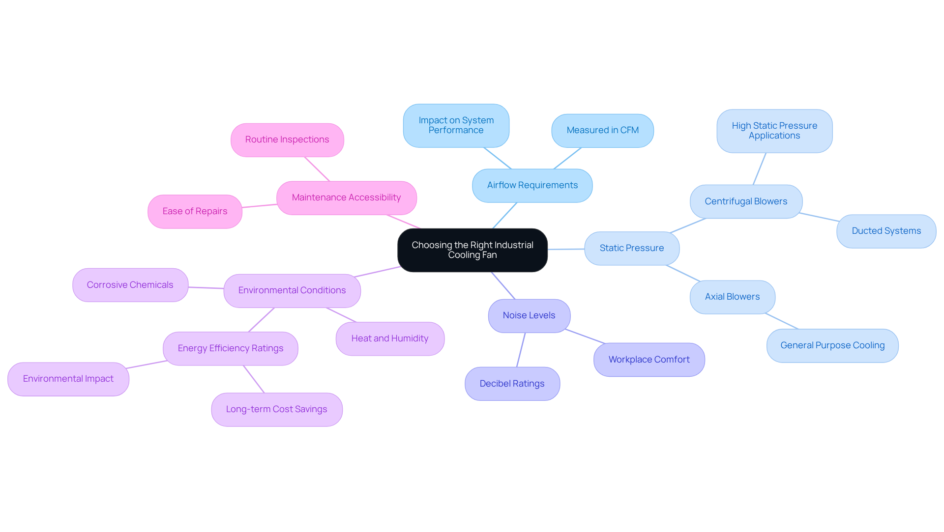 The central node represents the main topic, and branches illustrate the key considerations for selecting the right fan. Explore each branch to uncover important details that can guide your decision.