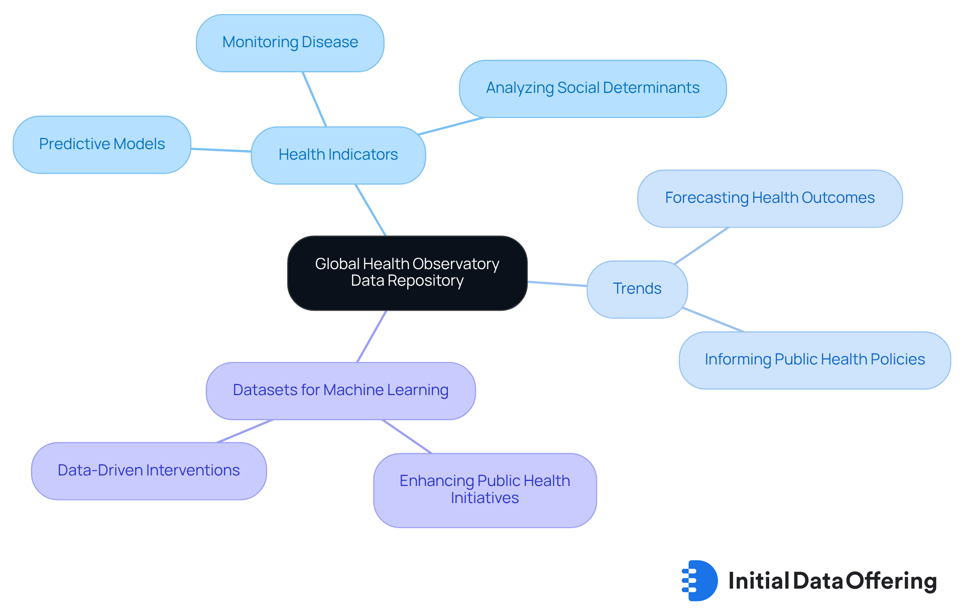 This mindmap shows the central repository and how its features connect to various advantages and applications in public health. Each branch represents an important aspect of the repository, helping you see the big picture and the details.