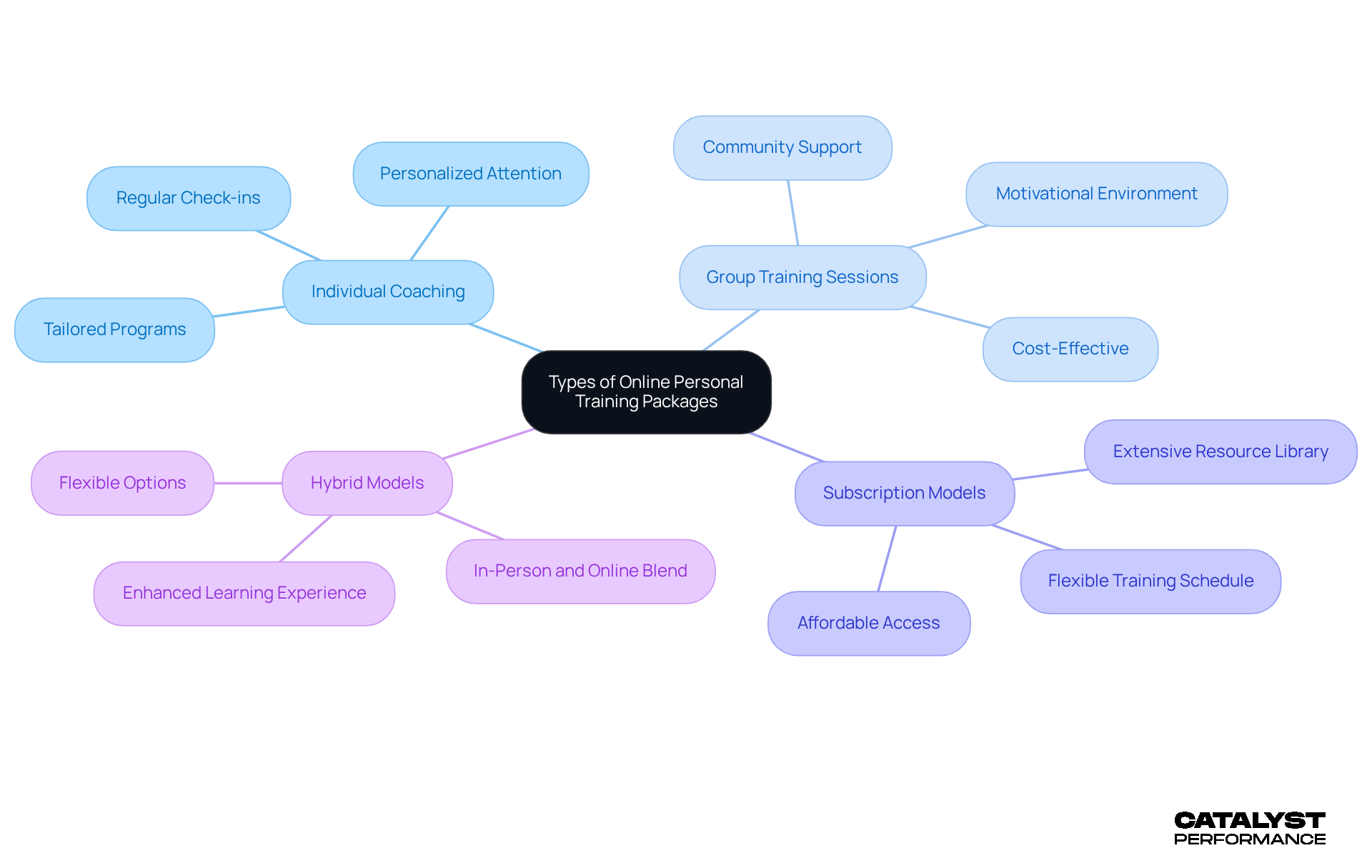 The central node represents the main topic, while each branch shows a different type of training package. The sub-branches detail the unique features of each package, helping you understand which option might be best for your fitness journey.