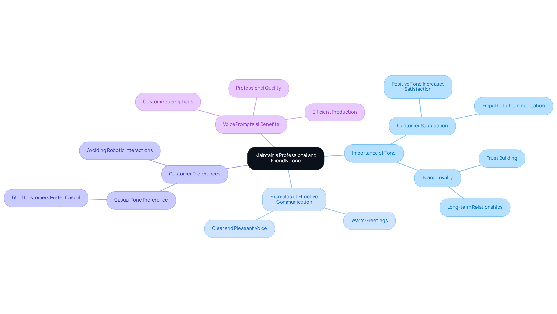 Start at the center with the main idea, then follow the branches to explore how tone affects customer interactions, satisfaction, and the tools available to enhance communication. Start at the center with the main idea, then follow the branches to explore how tone affects customer interactions, satisfaction, and the tools available to enhance communication.