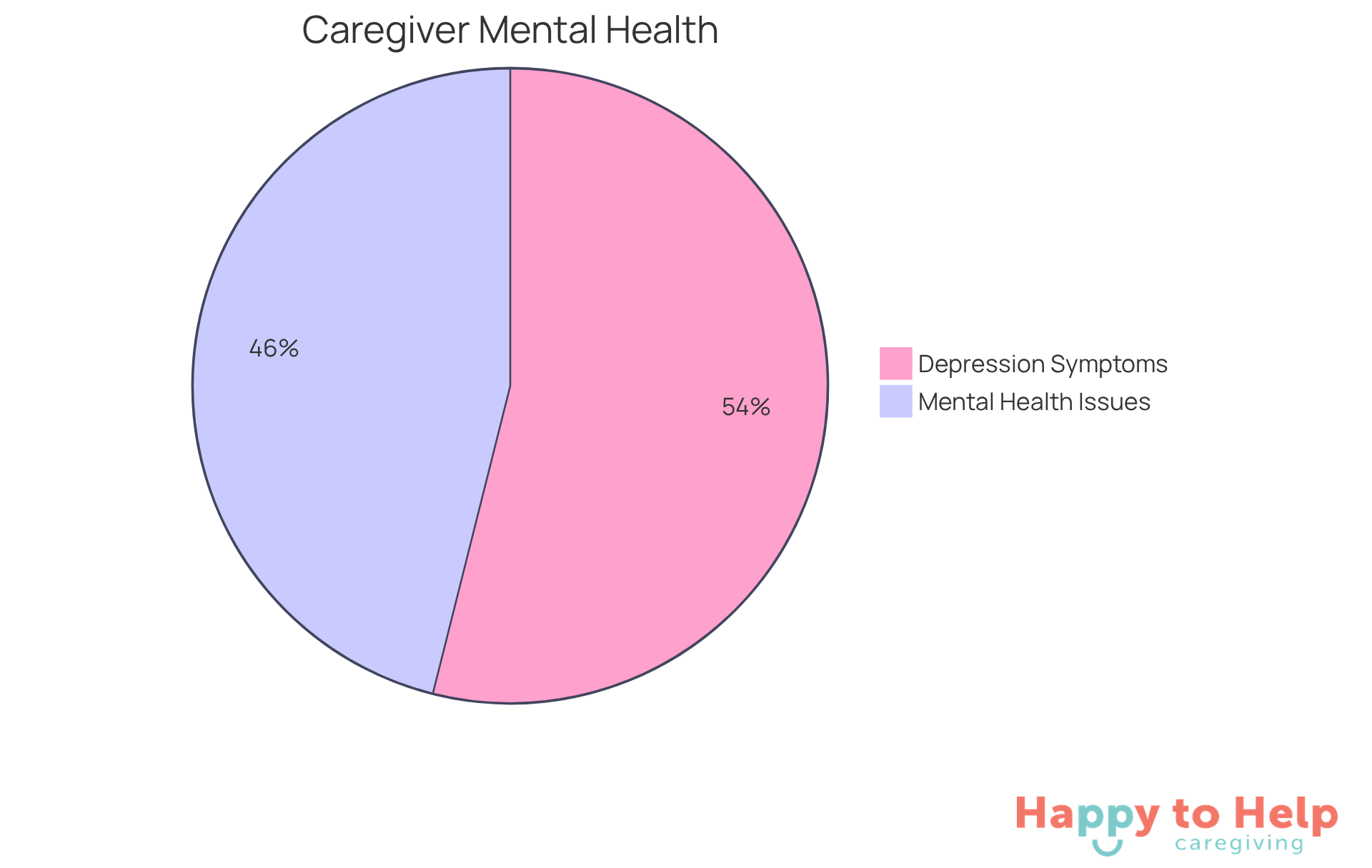 Each slice of the pie shows the proportion of caregivers facing mental health issues. The larger the slice, the more caregivers are affected. This helps us understand the scale of the problem and the importance of respite care.