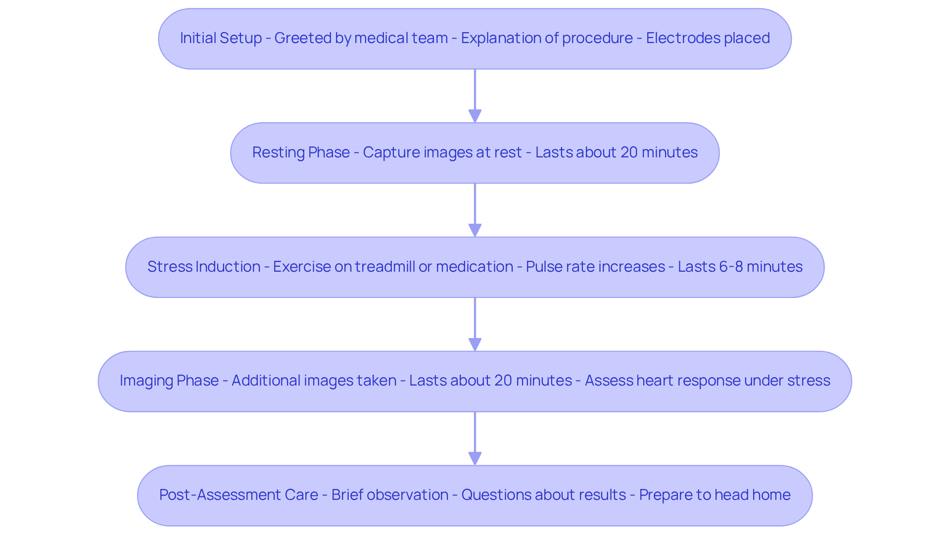 Each box represents a step in your testing journey. Follow the arrows to see how each phase leads to the next, helping you understand what will happen during your visit.