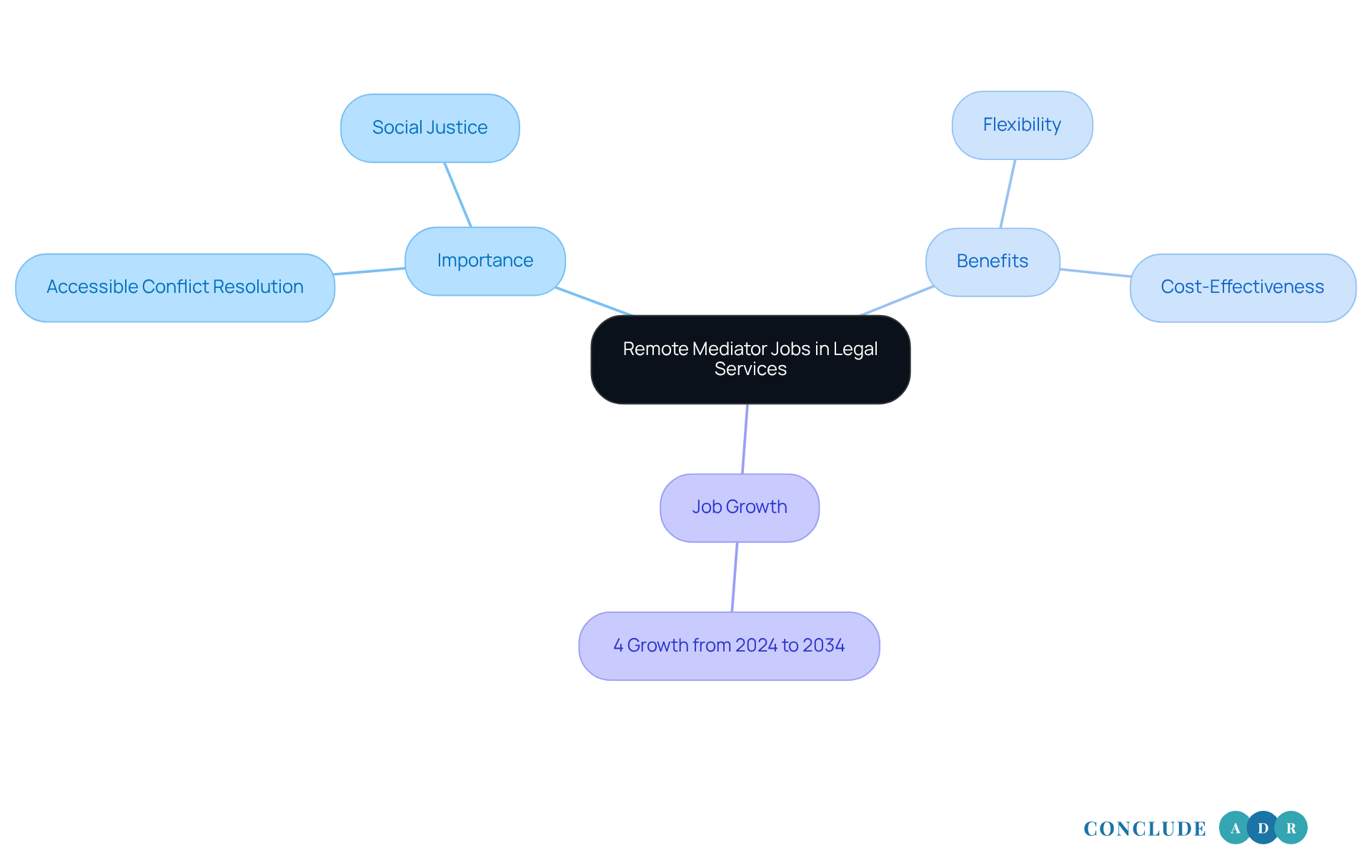 The central node represents the main topic, while the branches show key themes and their subpoints. This layout helps visualize how remote mediator jobs contribute to legal services and social justice.