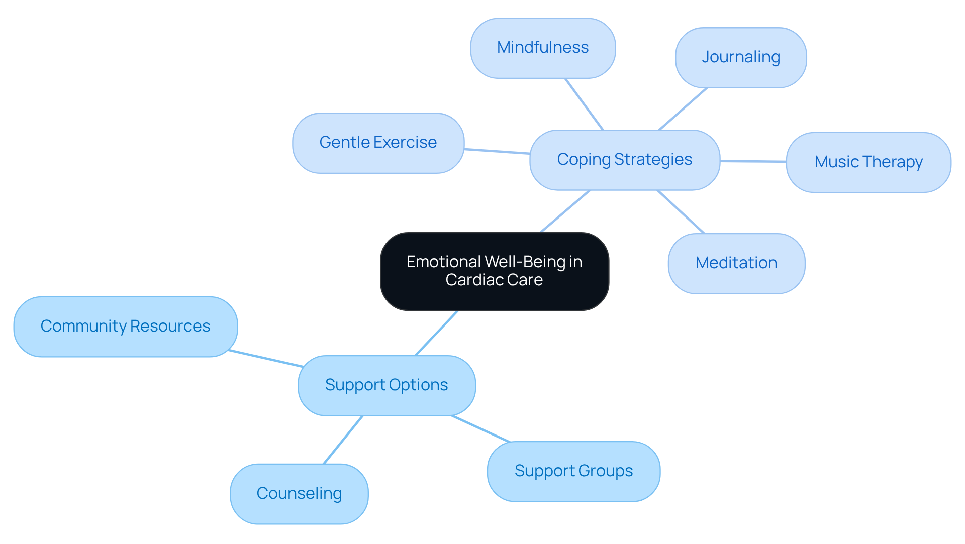 The central node represents the overall theme, while the branches show different types of support and coping strategies. Each color-coded branch helps you quickly identify related ideas, making it easier to understand how they connect.