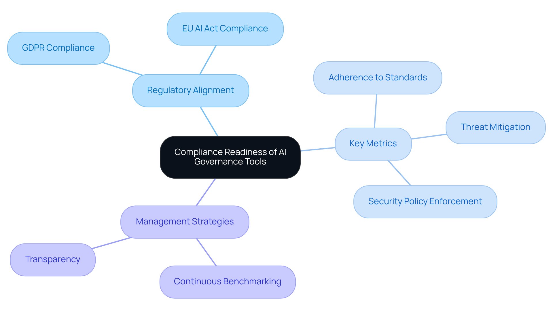 The center represents the main focus on compliance readiness, with branches showing the key metrics and strategies organizations should consider. Each branch highlights important aspects to help navigate compliance challenges.