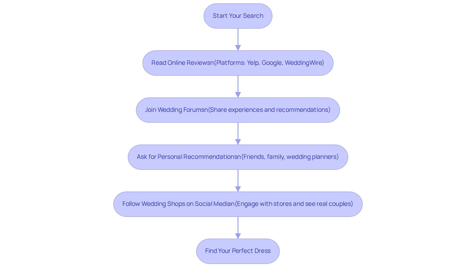Each box represents a step in the wedding dress shopping process, with arrows indicating the progression through these steps.