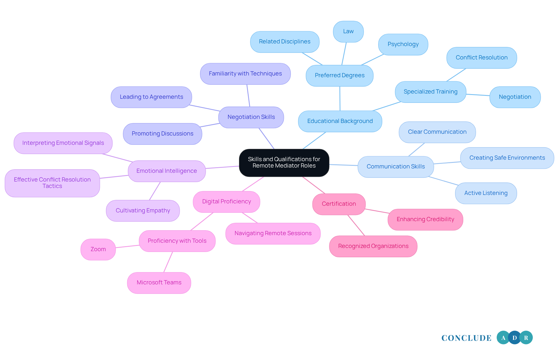 The center represents the overall skills needed for remote mediators, while each branch shows different areas to focus on. The sub-branches provide more detail about what skills or qualifications fall under each category.