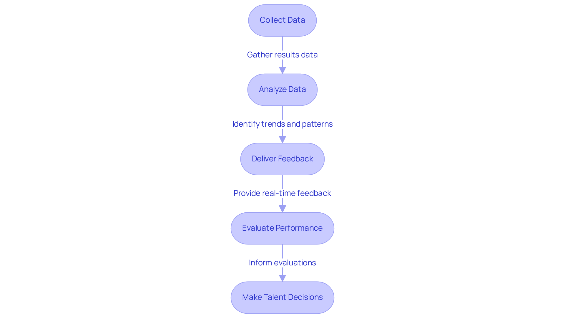 Follow the arrows to see how data is collected, analyzed, and used to make informed talent decisions. Each step builds on the previous one to ensure evaluations are accurate and free from bias.