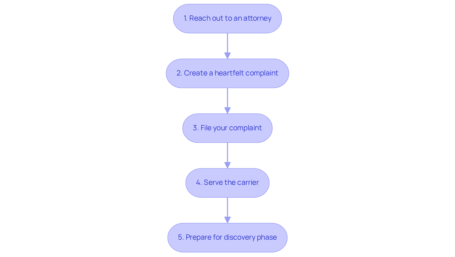 Each box represents a step you need to take in your legal journey. Follow the arrows to see how each step leads to the next, guiding you through the process of seeking justice for your injury.