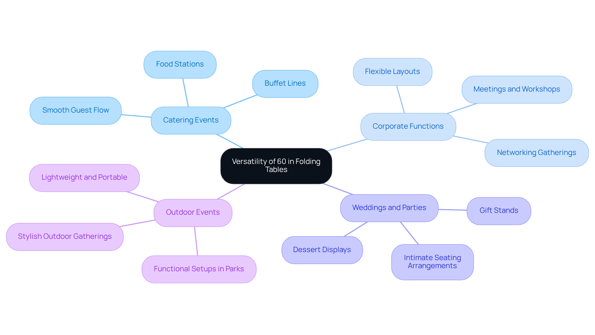 Start at the center with the main idea of versatility, then follow the branches to explore how folding tables can be used in various events. Each branch represents a different setting, showcasing the flexibility and adaptability of these tables.