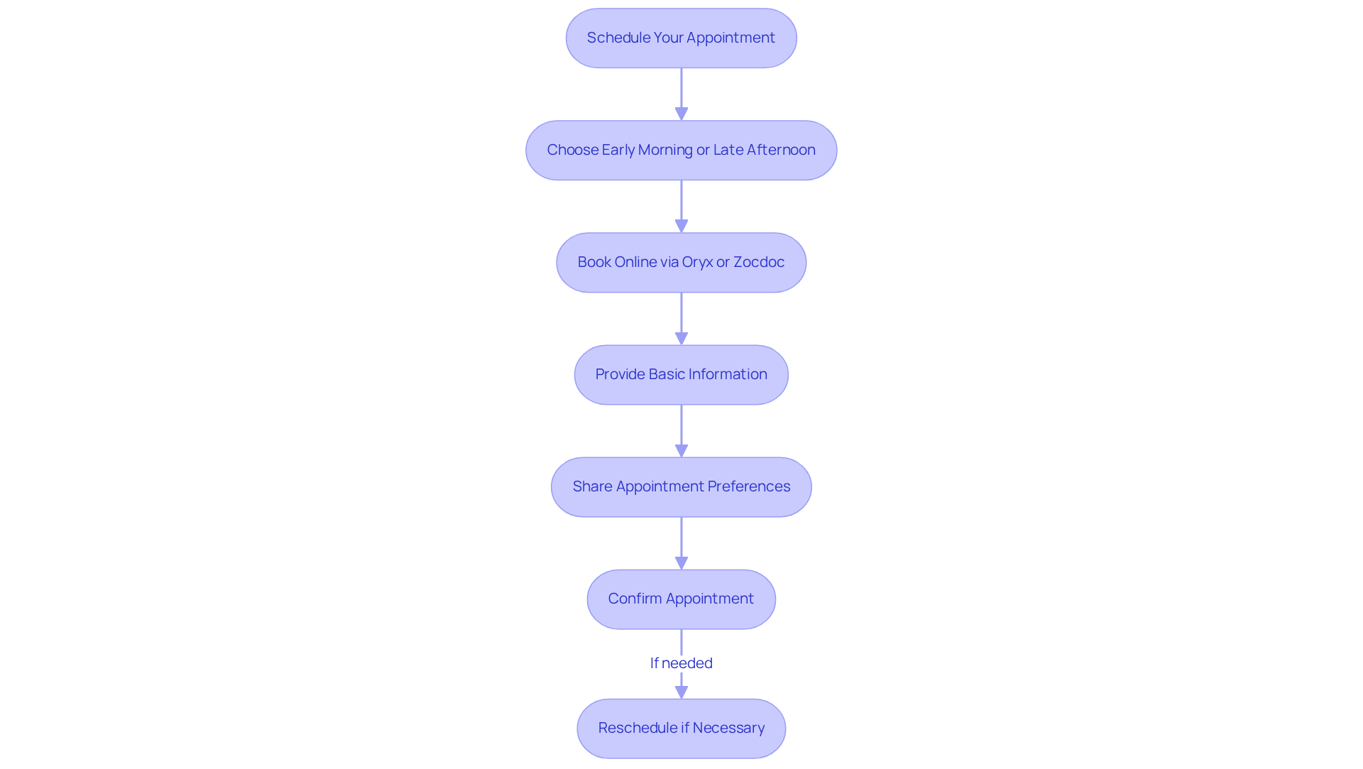 This flowchart guides you through the process of scheduling your dental appointment. Each box represents a step you can take, from choosing a time to confirming your appointment. Follow the arrows to see the order of actions, making it easier to manage your dental care. This flowchart guides you through the process of scheduling your dental appointment. Each box represents a step you can take, from choosing a time to confirming your appointment. Follow the arrows to see the order of actions, making it easier to manage your dental care.