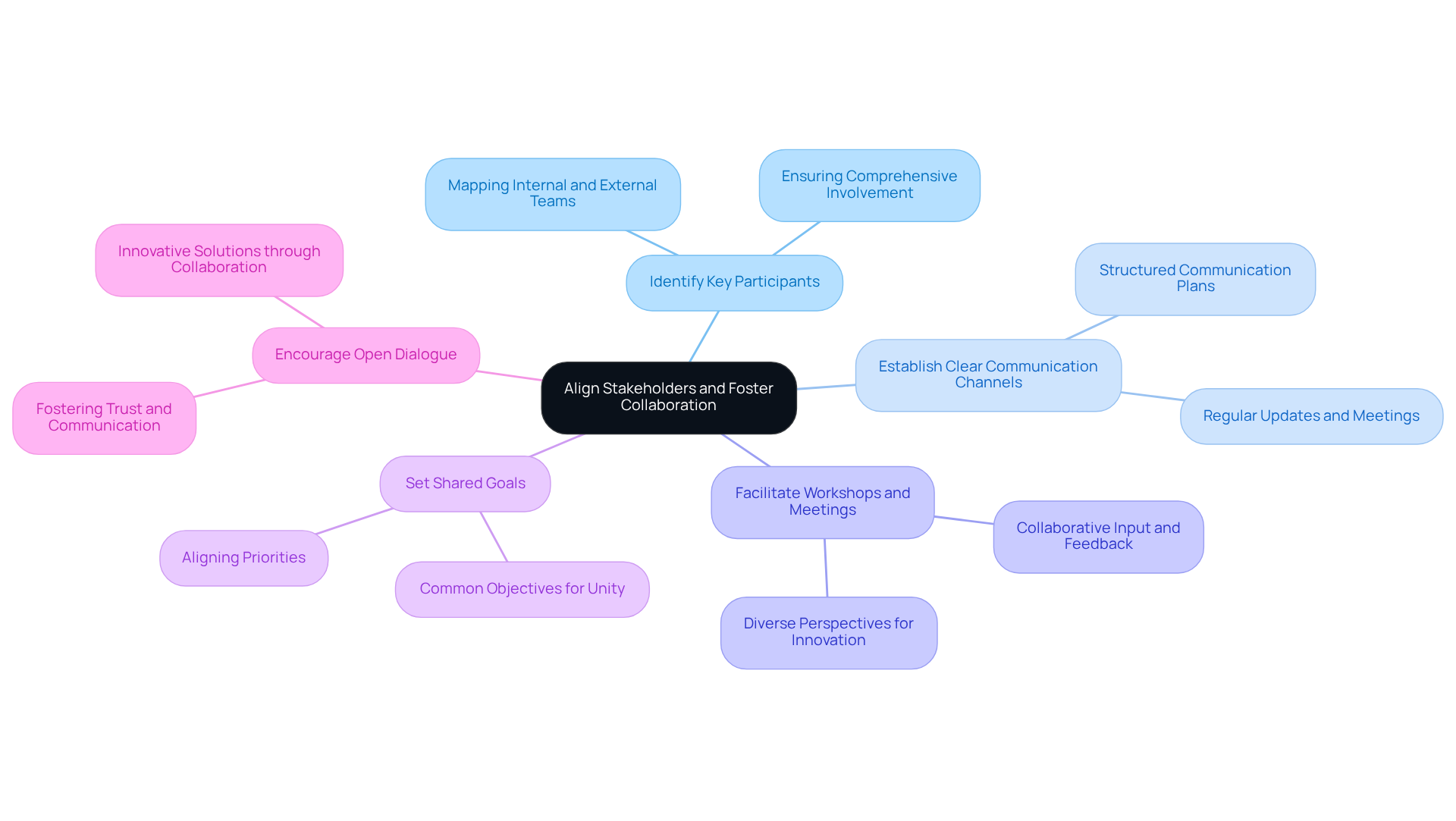 The central idea is about aligning stakeholders. Each branch represents a key practice that contributes to this goal. Follow the branches to see how each practice supports collaboration and project success.