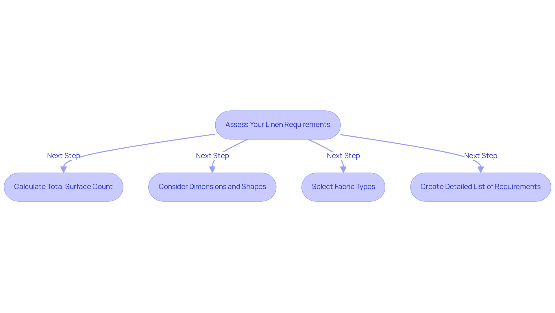 Follow the arrows to see each step in assessing your linen needs for the wedding. Each box represents a key action to take, guiding you through the process. Follow the arrows to see each step in assessing your linen needs for the wedding. Each box represents a key action to take, guiding you through the process.