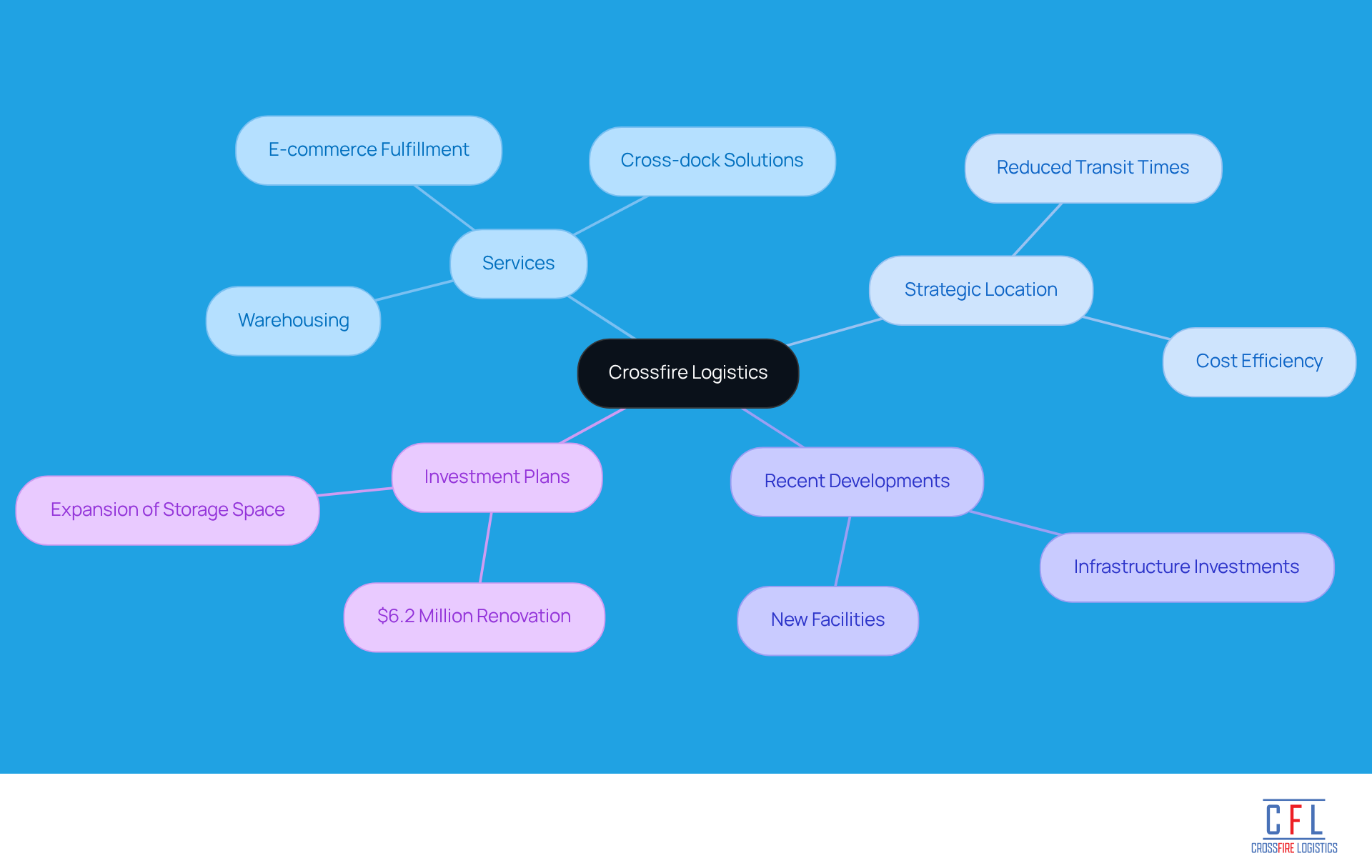 The central node represents Crossfire Logistics, with branches showing its services and strategic advantages. Each color-coded branch helps you see how different aspects contribute to the company's overall efficiency in supply chain management.
