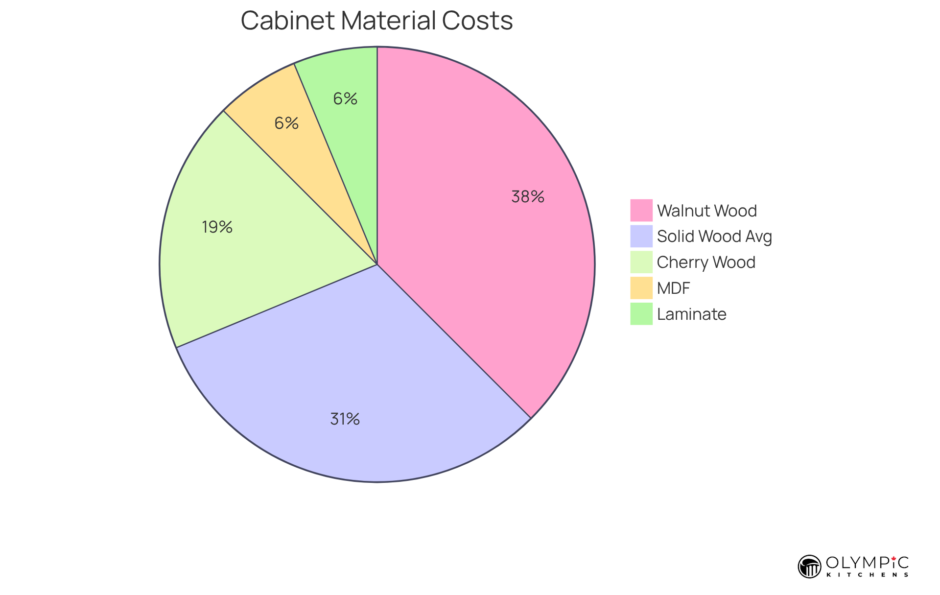 Each slice shows the average cost per linear foot for different cabinet materials. The larger the slice, the more expensive the material tends to be. Each slice shows the average cost per linear foot for different cabinet materials. The larger the slice, the more expensive the material tends to be.