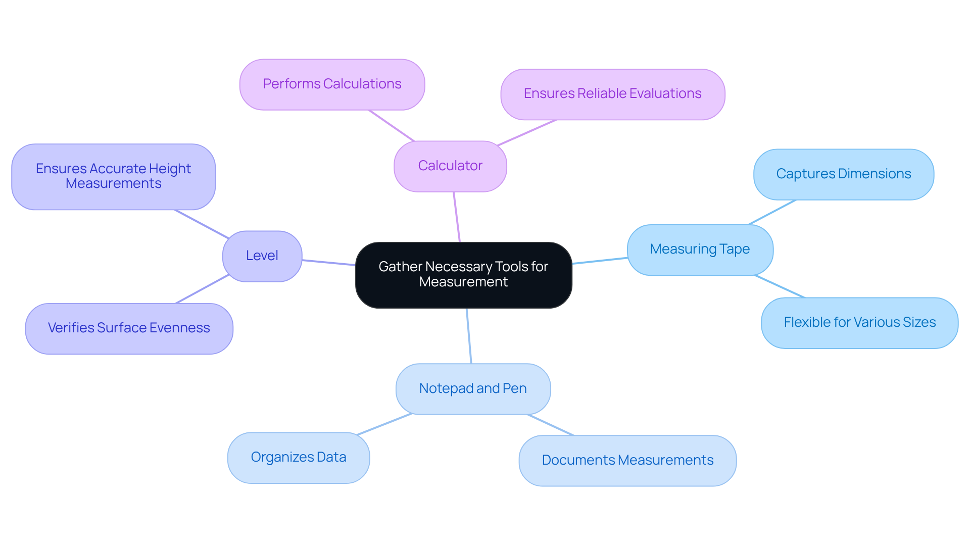The center represents the main goal of gathering tools, while each branch shows a specific tool and its role in ensuring accurate measurements. Follow the branches to understand how each tool contributes to the measurement process.