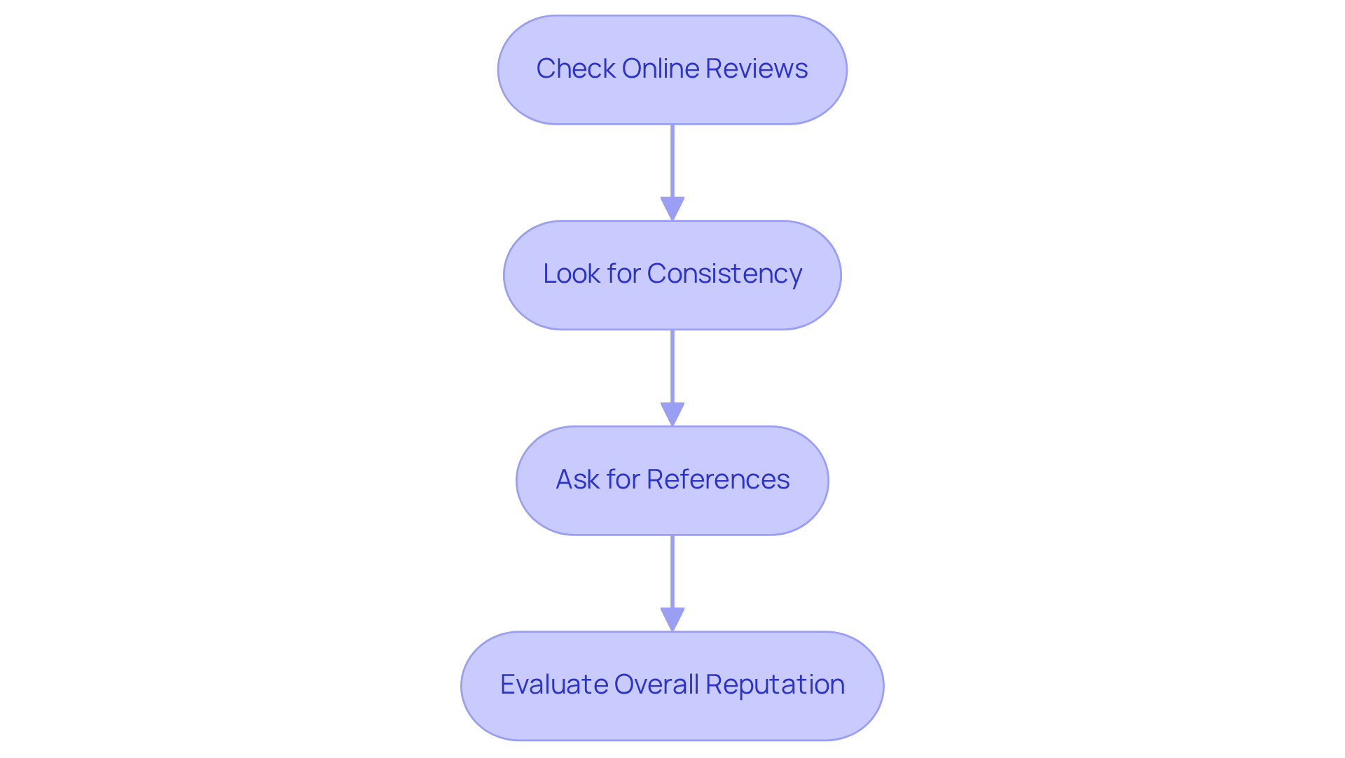 Follow the arrows through each step to understand how to effectively evaluate a lawyer based on client feedback. Each box represents a key action in your research process.
