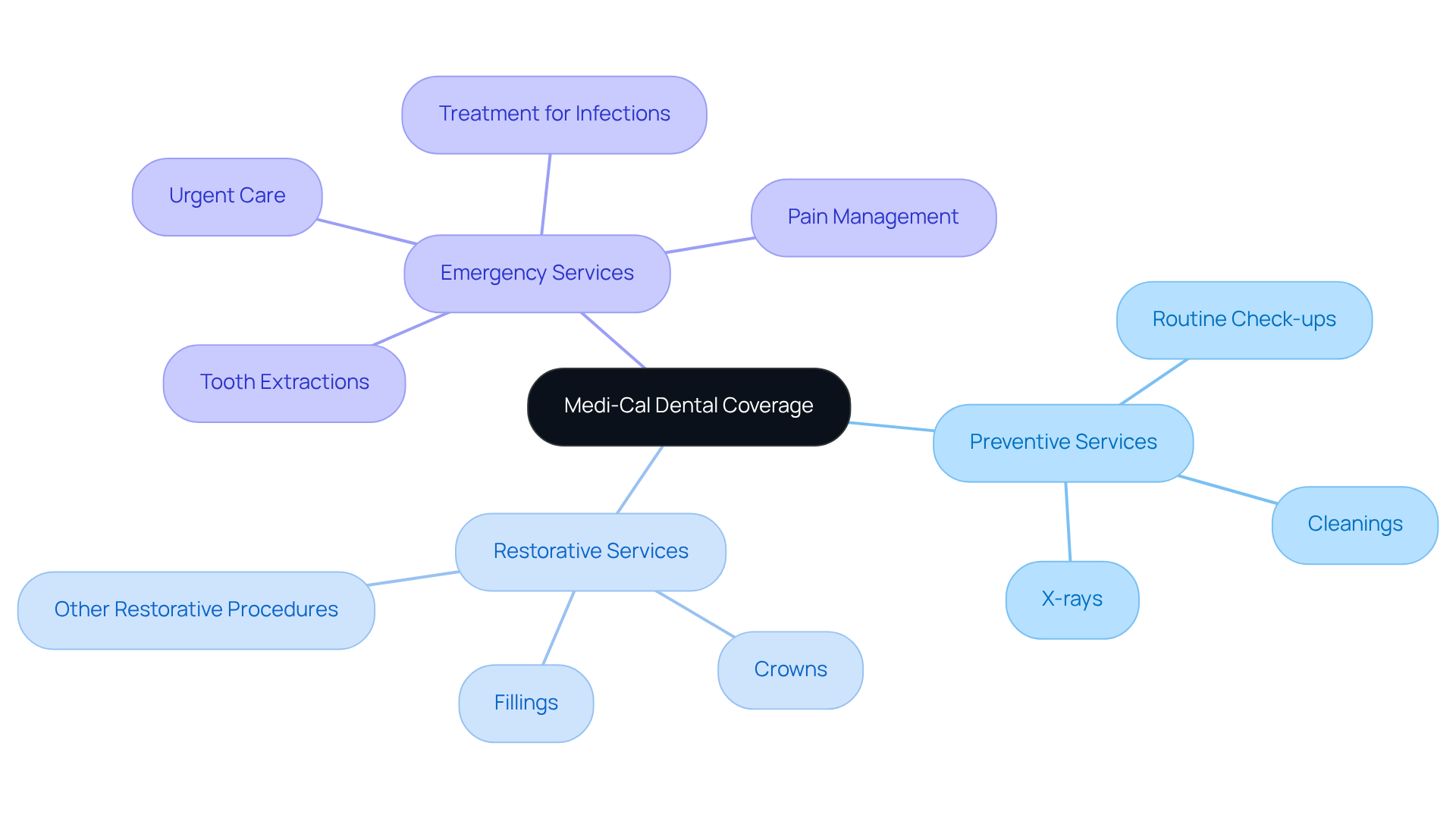 This mindmap shows the different types of dental services covered by Medi-Cal. Start at the center with the main topic, then follow the branches to see the specific services available under each category. It's a helpful way to visualize what dental care you can access. This mindmap shows the different types of dental services covered by Medi-Cal. Start at the center with the main topic, then follow the branches to see the specific services available under each category. It's a helpful way to visualize what dental care you can access.