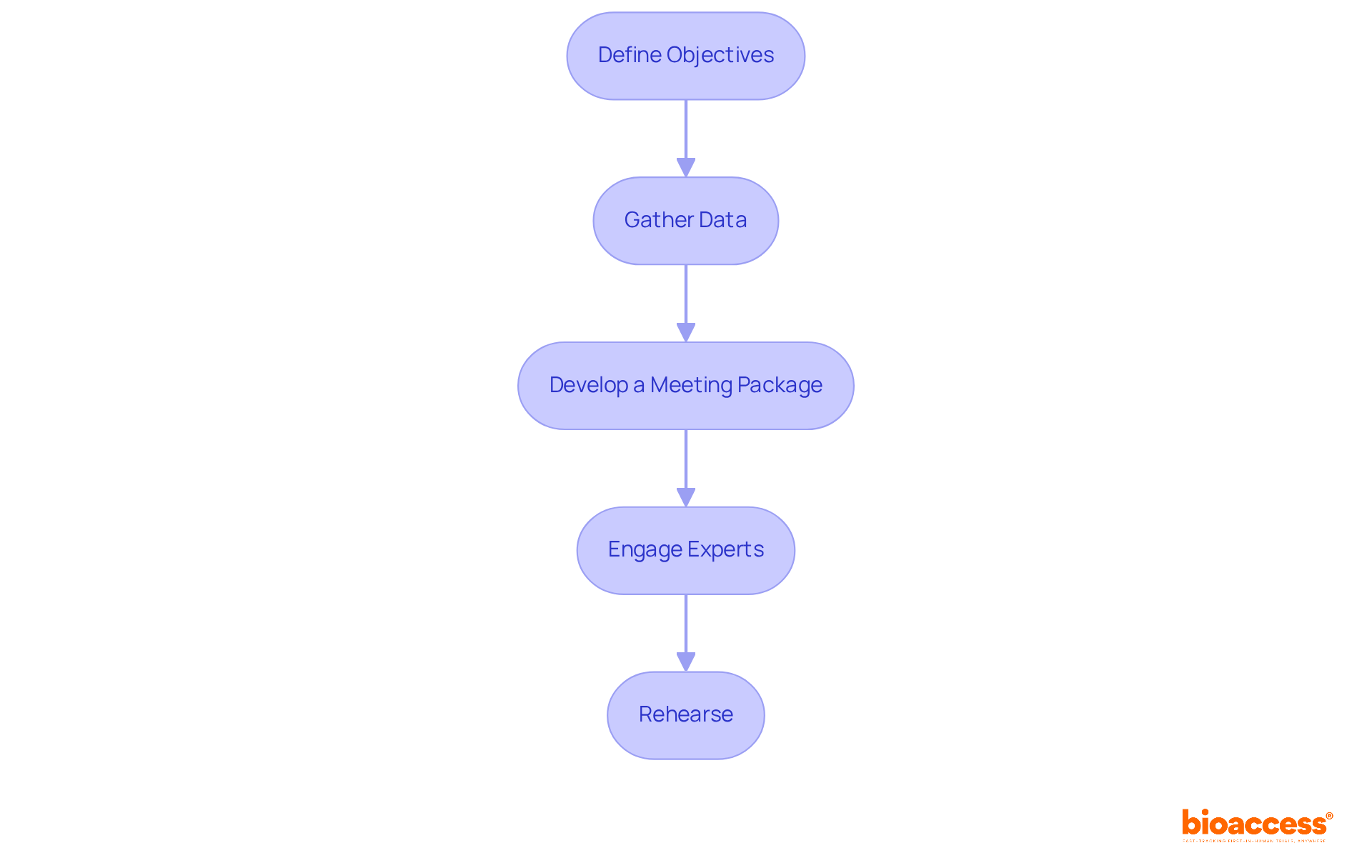 Each box represents a step in the preparation process. Follow the arrows to see how each step builds on the previous one, guiding you through effective meeting preparation.