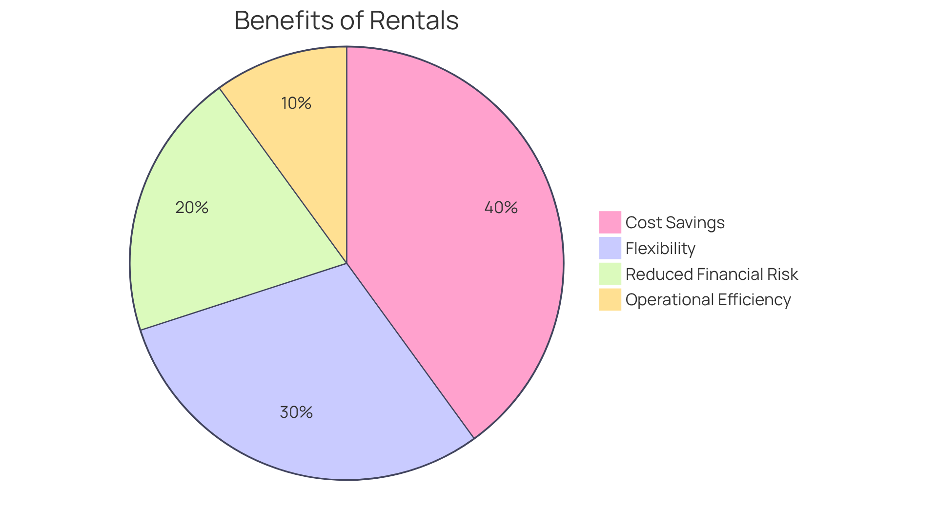 Each slice of the pie shows a different benefit of renting equipment instead of buying it. The larger the slice, the more significant that benefit is in helping contractors save money and work more efficiently. Each slice of the pie shows a different benefit of renting equipment instead of buying it. The larger the slice, the more significant that benefit is in helping contractors save money and work more efficiently.