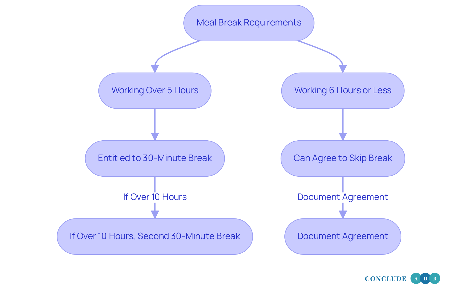 This flowchart guides you through your meal break rights in California. Follow the paths based on your work hours to see what breaks you are entitled to and what to do if your rights are not respected.