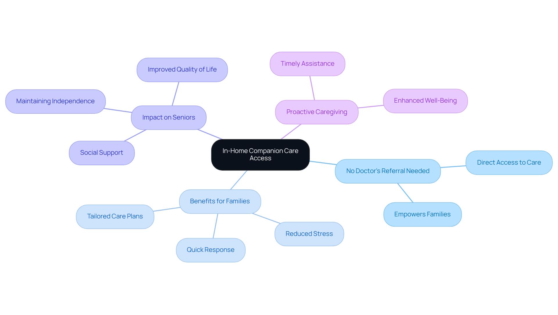 This mindmap illustrates how families can access companion care directly, highlighting the benefits for both caregivers and seniors. Follow the branches to see how this access impacts caregiving and independence.