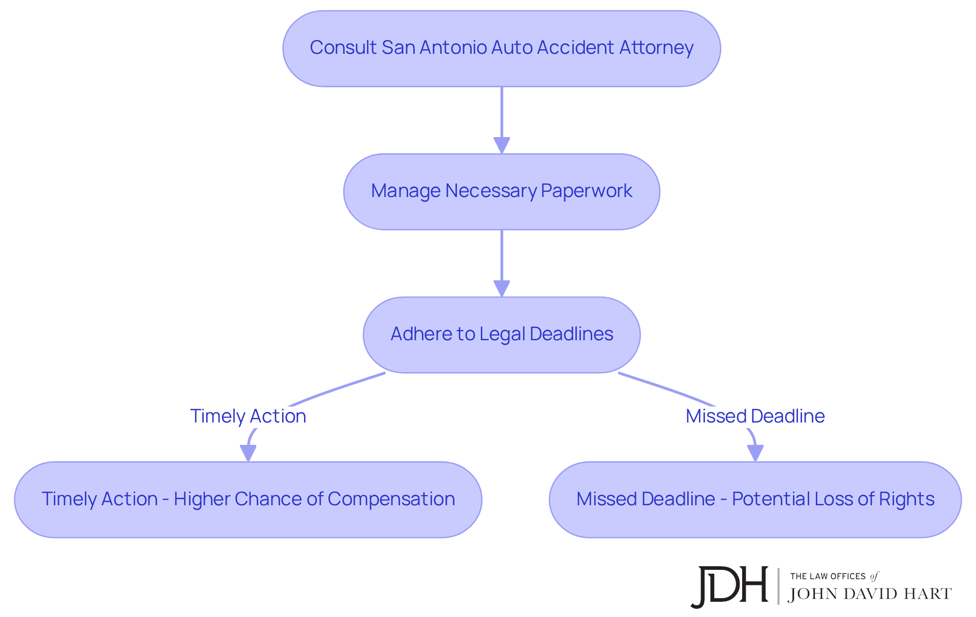 Follow the steps from consulting an attorney through managing paperwork to see how timely action can lead to better compensation outcomes, while missing deadlines can jeopardize your case.
