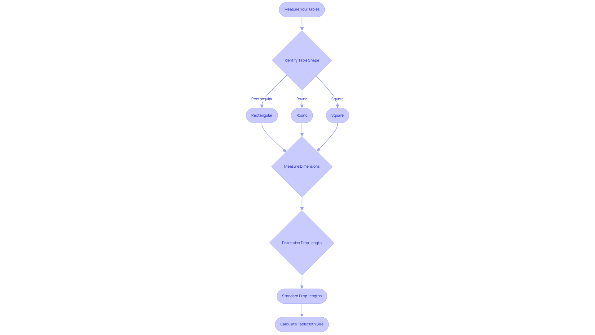 Follow the arrows to see each step in measuring your tables. Start with identifying the shape, then measure, and finally determine how much fabric you need to hang over the edges. Follow the arrows to see each step in measuring your tables. Start with identifying the shape, then measure, and finally determine how much fabric you need to hang over the edges.