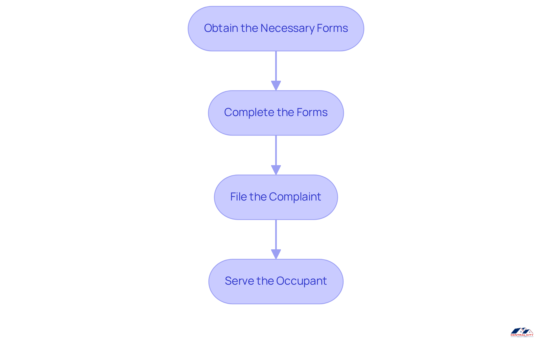 Each box details a step in the eviction process — follow the arrows to understand the order and what actions are required.