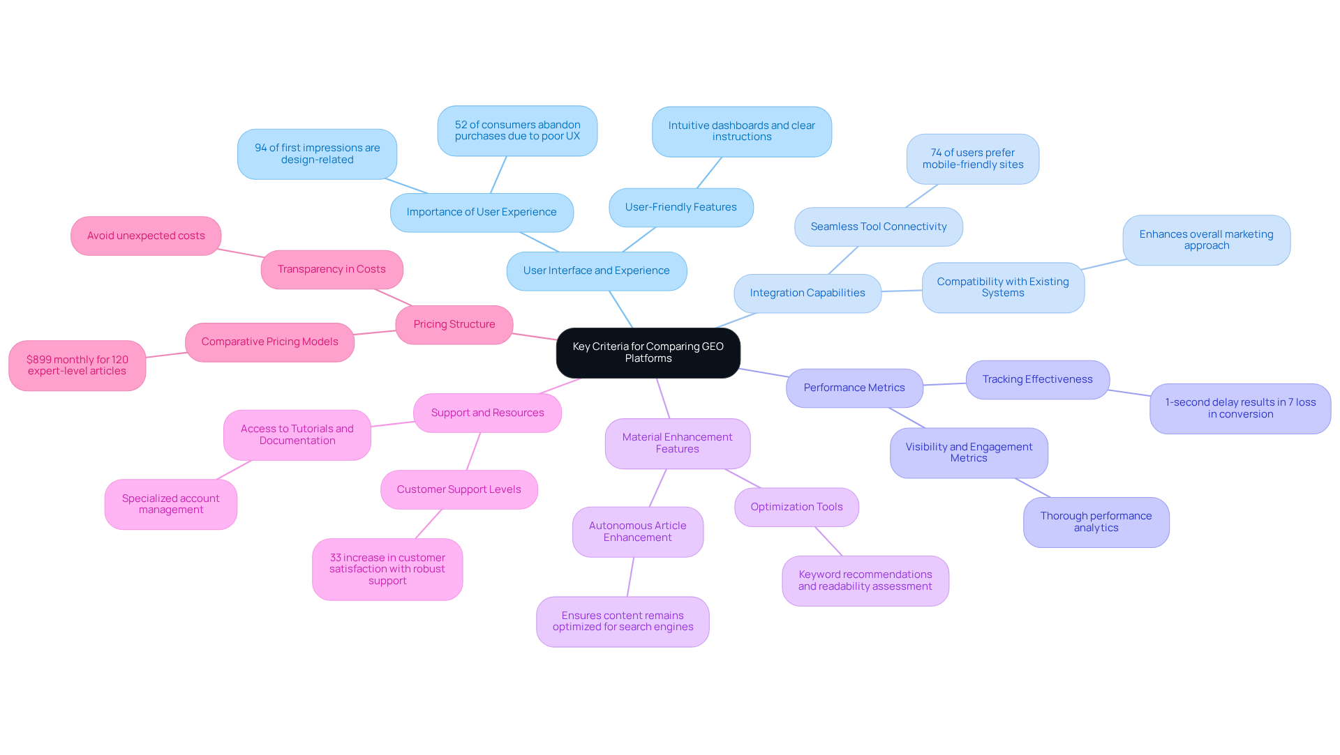 The central node represents the main topic, while each branch represents a crucial criterion for assessment. Explore each branch to understand the specific factors that influence your choice of GEO platform. The central node represents the main topic, while each branch represents a crucial criterion for assessment. Explore each branch to understand the specific factors that influence your choice of GEO platform.
