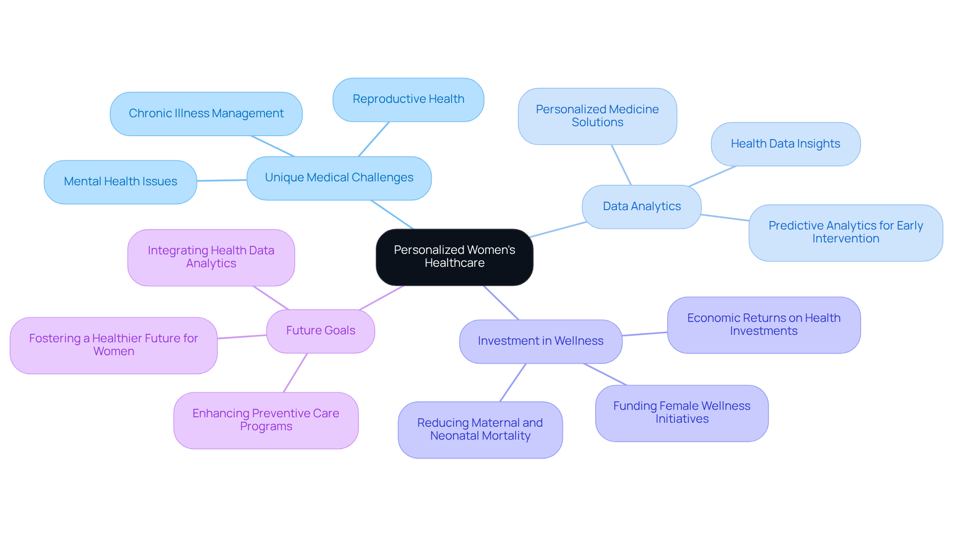 The central node represents the main theme of personalized healthcare for women. Each branch highlights a key area of focus, and the sub-branches provide more detail on specific aspects, illustrating how they all connect to improve women's health.