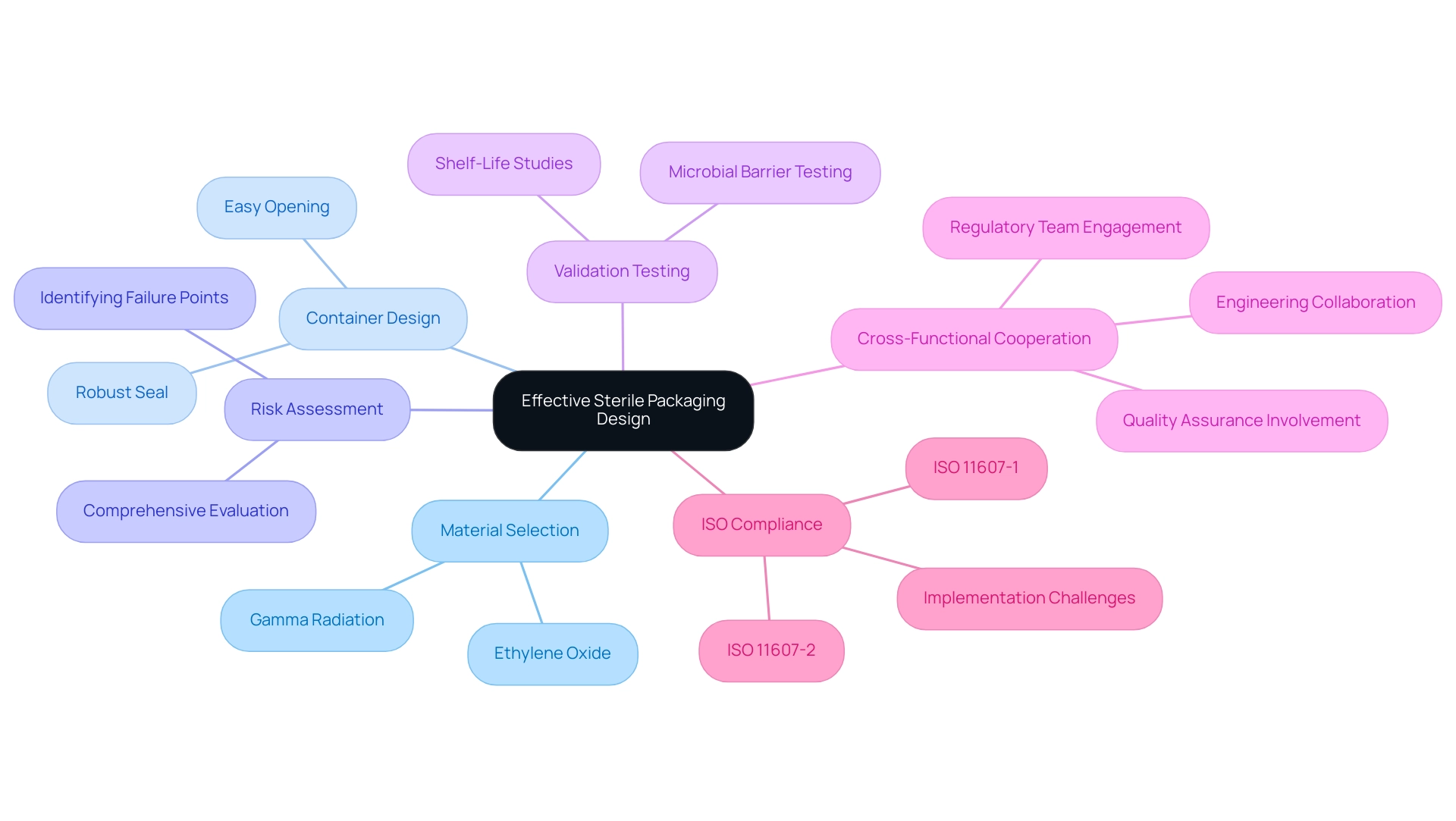 The central node represents the overall topic, with branches showing key areas of best practices, and sub-branches detailing specific considerations.