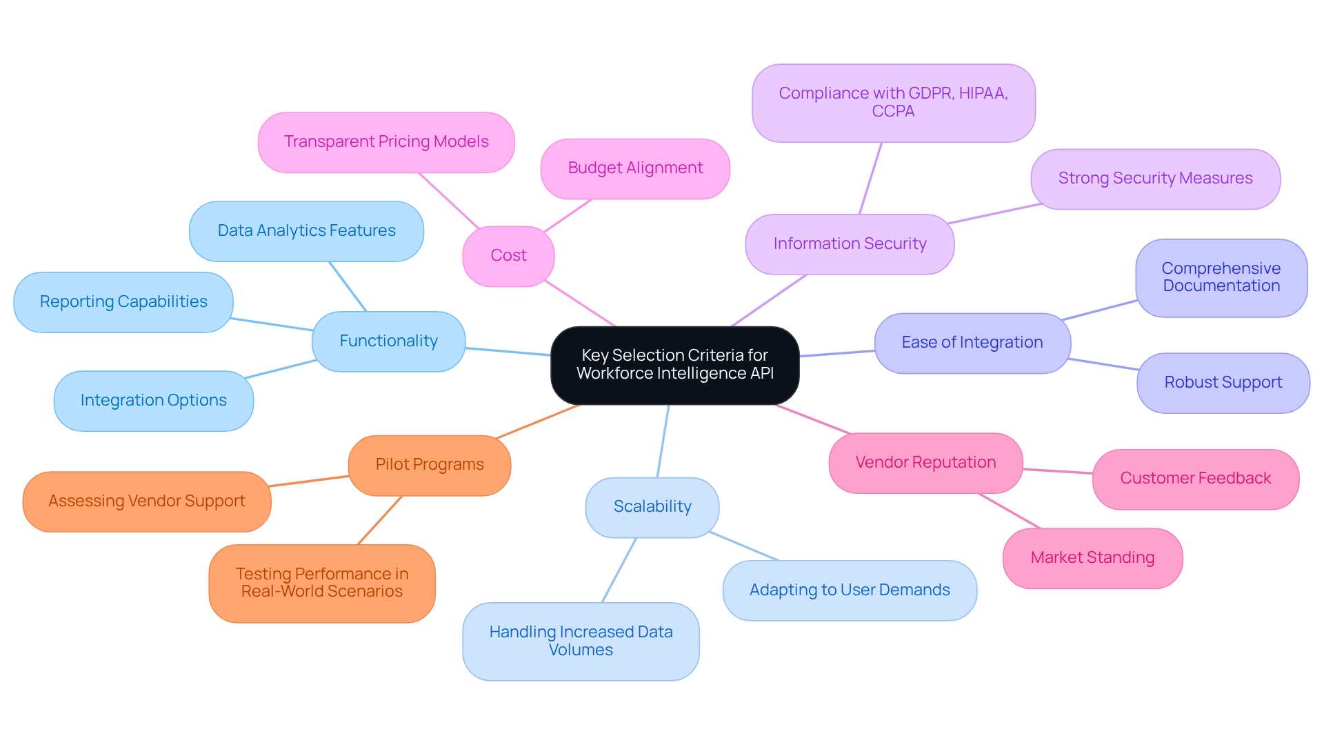 Begin at the center with the main topic, then follow the branches to explore each key criterion. Each branch highlights an important area to consider when selecting an API, helping you visualize all factors involved in the decision.
