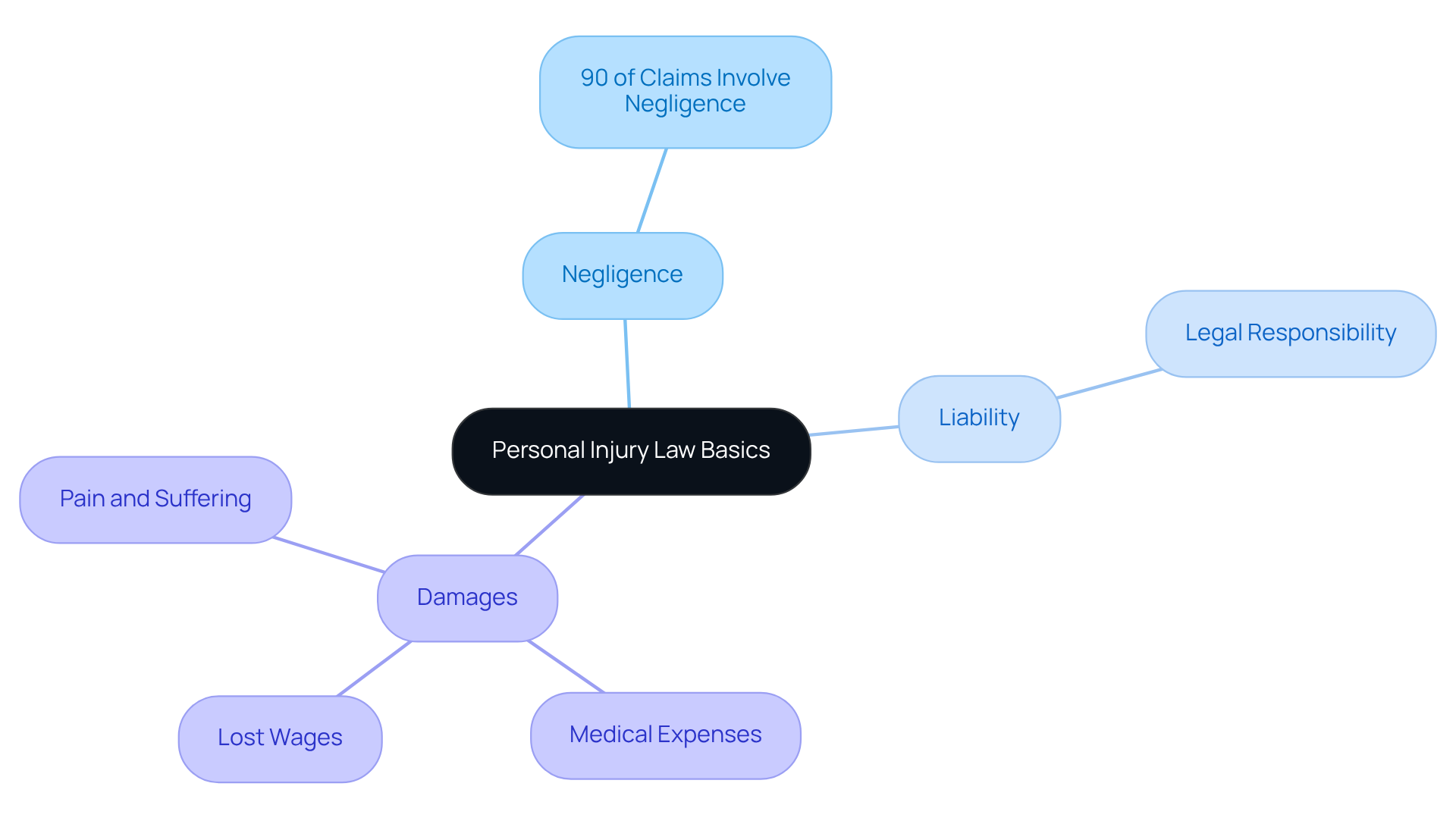 The center represents the main topic of personal injury law, while the branches show key terms and their meanings. Each branch helps you understand how these concepts fit together in the legal landscape. The center represents the main topic of personal injury law, while the branches show key terms and their meanings. Each branch helps you understand how these concepts fit together in the legal landscape.