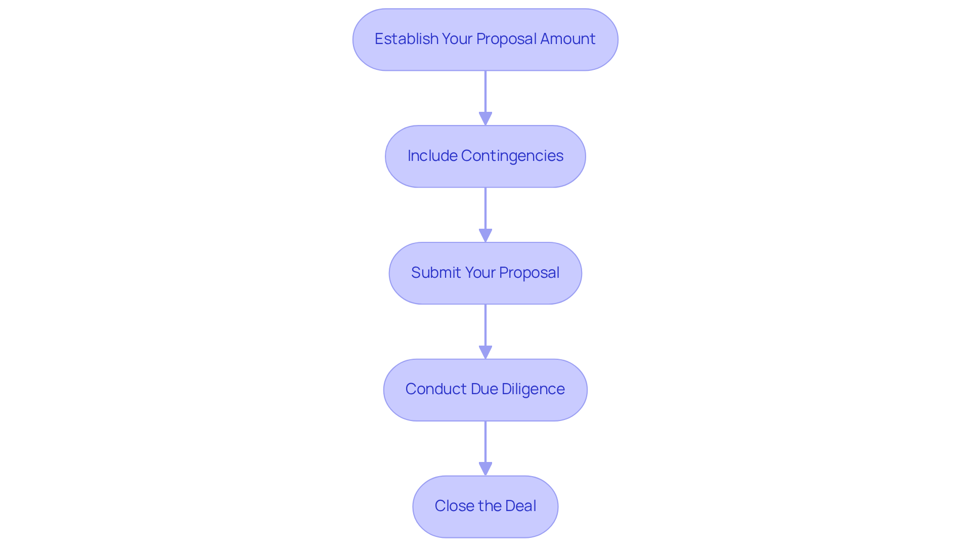 Each box represents a step in the process of making an offer on a property. Follow the arrows to see how each step leads to the next, guiding you through the entire offer and closing journey.