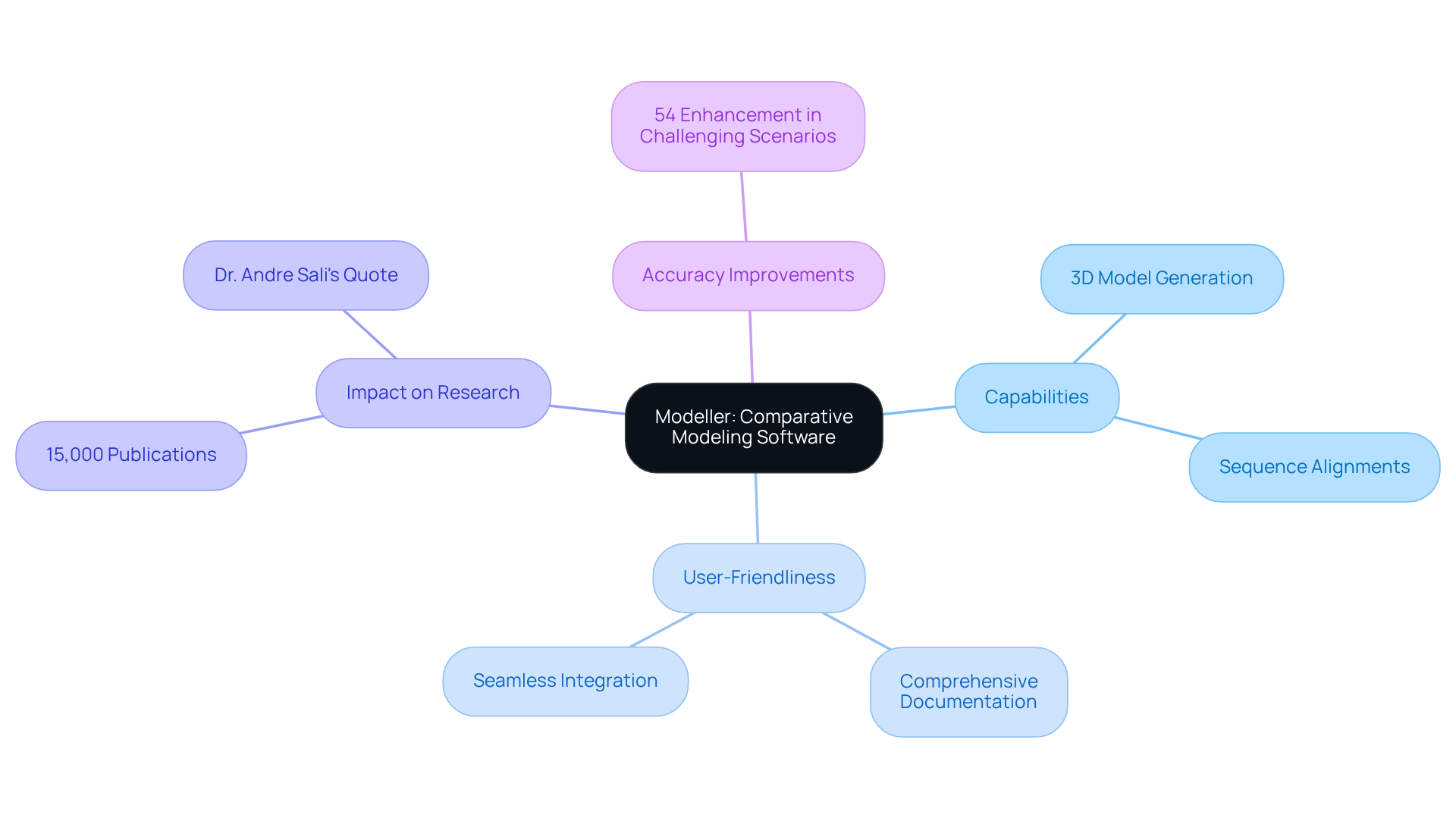 The central node represents Modeller, with branches showing its capabilities, user benefits, research impact, and accuracy improvements. Each branch highlights important aspects that contribute to its significance in protein modeling.