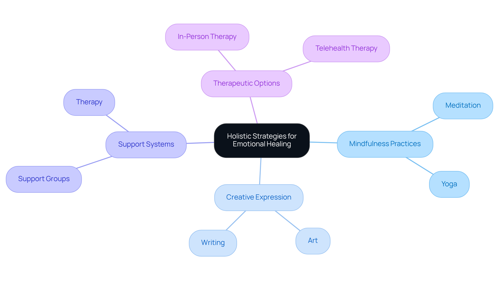 This mindmap shows various approaches to emotional healing. Start at the center with holistic strategies, then explore each branch to see specific practices and support options that can help you on your healing journey.