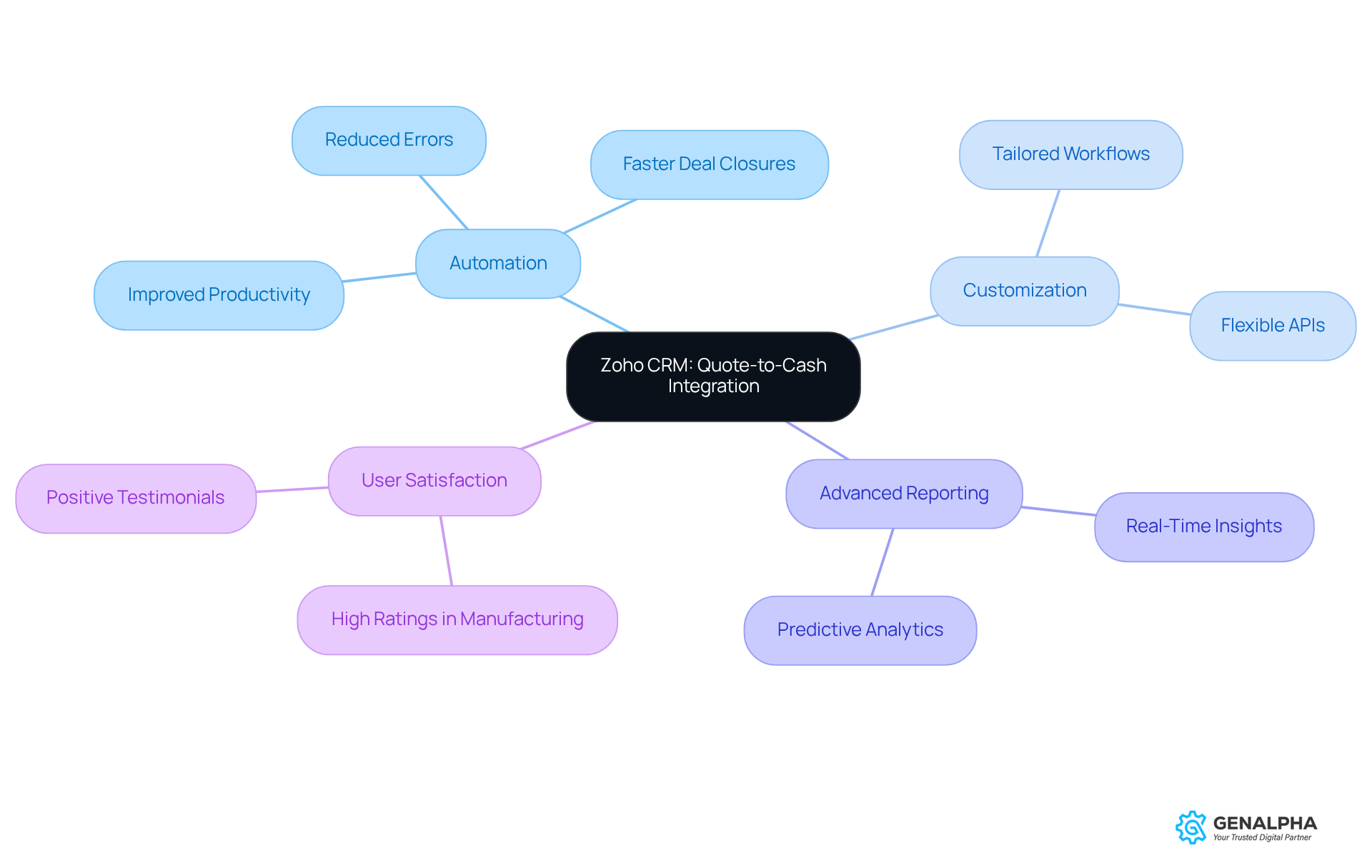 The central node represents Zoho CRM's integration capabilities, while the branches show how each feature contributes to improving the sales process. Follow the branches to explore specific benefits and examples.